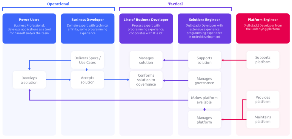 New Whitepaper: Getting Started with Citizen Development